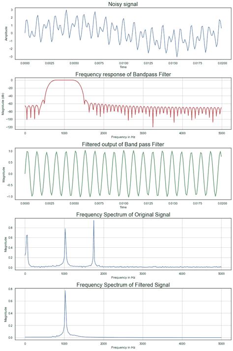 如何使用 Scipypython 从混合信号中提取音频波？ 【布客】geeksforgeeks 人工智能中文教程