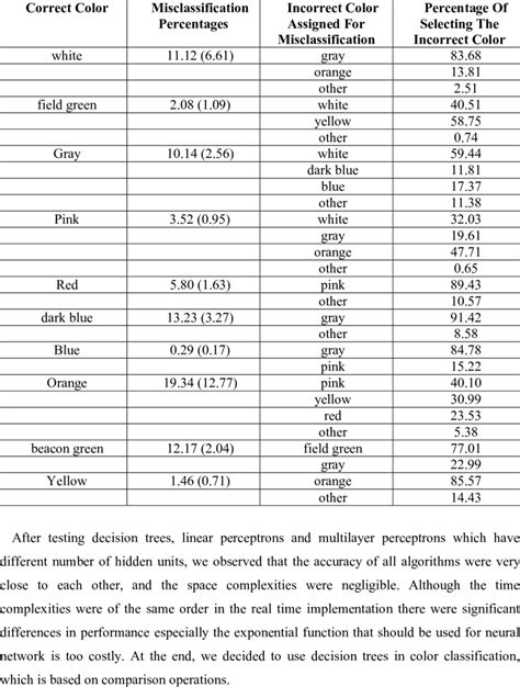 average misclassification rates for different colors download table