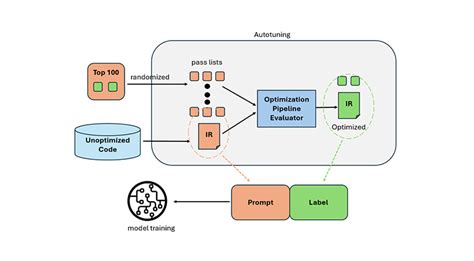 Llms In Compiler Optimization Challenges And Future Direction Ieee Pulse