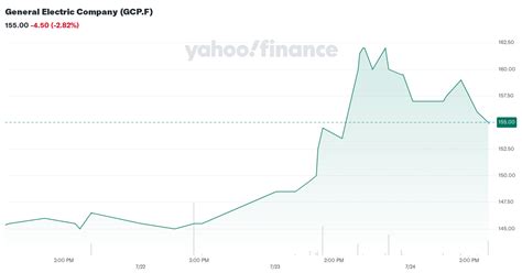 General Electric Company Gcp F Stock Price News Quote And History