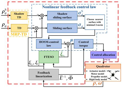 electronics free full text high order sliding mode based fixed time