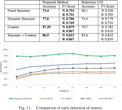 Figure 11 From A Multi View Rumor Detection Framework Using Dynamic Propagation Structure