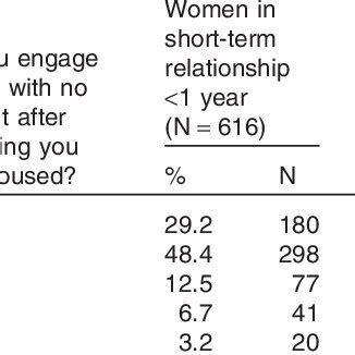 Desire For Sexual Activity And Relationship Duration Download Scientific Diagram