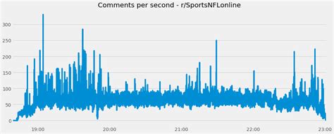 The Pushshift Api Is Still Behind Due To An Extreme Amount Of Spam