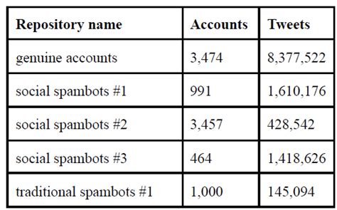 Development Of A Feature Based Social Bot Detection Tool Sobog By