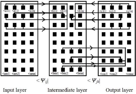 quantum bi directional self organizing neural network qbdsonn