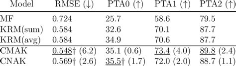 Comparison With Baseline Methods Download Scientific Diagram