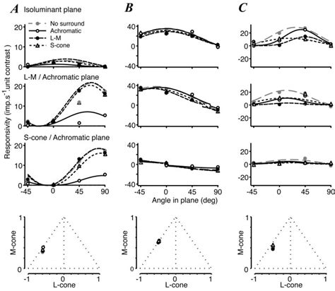 The Effect Of Surround Chromaticity On The Chromatic Signature Of The Download Scientific