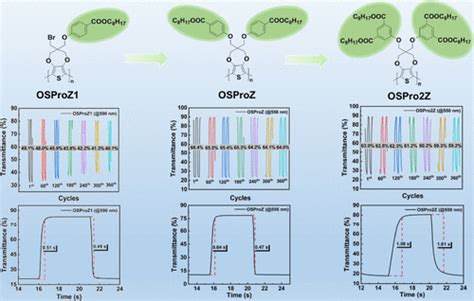 High Performance Prodot Based Electrochromic Polymers With An Ester