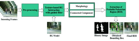 The Pipeline Of The Proposed Bg Modeling Download Scientific Diagram