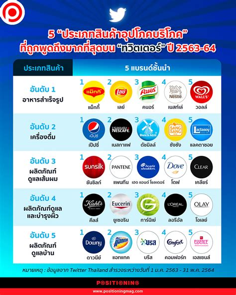 5 “ประเภทสินค้าอุปโภคบริโภค” ที่ถูกพูดถึงมากที่สุดบน “ทวิตเตอร์” ปี 2563 64 Positioning Magazine