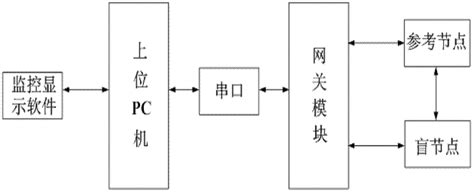Indoor Positioning Method Based On Bp Neural Network And Improved Centroid Algorithm Eureka
