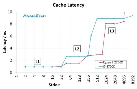 Whats The Deal With Latency Between Cores Intel Vs Amd R Overclocking