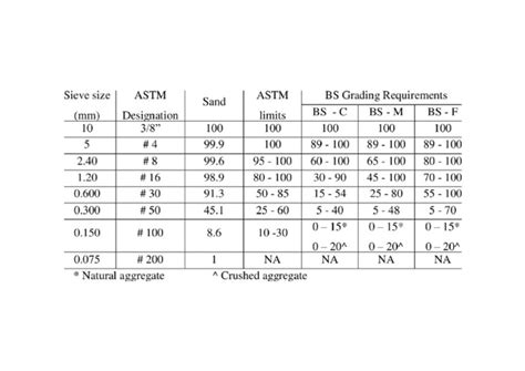 Sieve Analysis Of Fine Aggregates Compared With Astm And Bs Pdf
