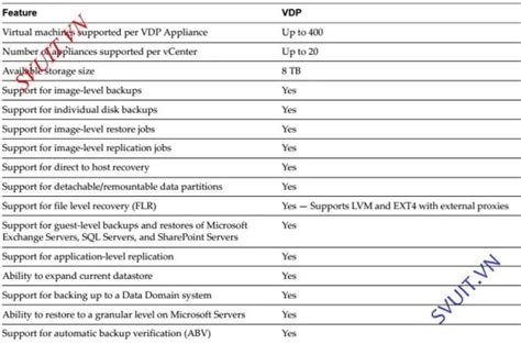 Giới Thiệu Về Vmware Vsphere Data Protection Advanced