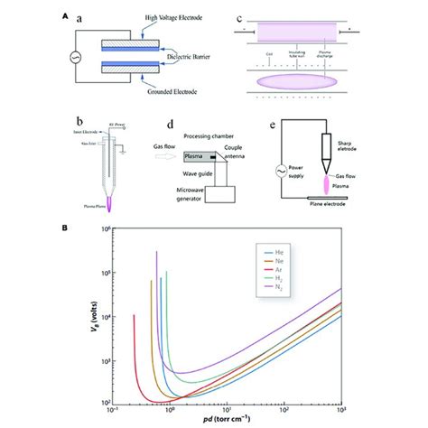 A Schematic Diagram Of Different Plasma Sources A Dielectric Download Scientific Diagram