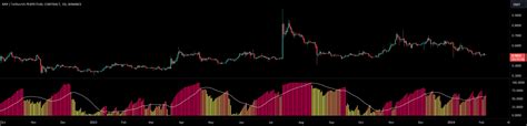 Conditional Volatility Percentile — Indicator By Tradersendeavors