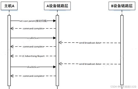 Ble 基础知识点低功耗蓝牙地址类型 Csdn博客