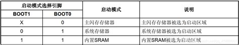 Stm32 Boot 引脚配置stm32boot引脚 Csdn博客 Stm32 Boot 引脚配置stm32boot引脚 Csdn博客