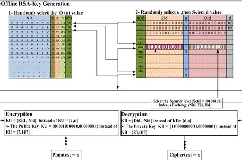Figure 1 From High Speed Implementation Of Rsa Algorithm With Modified