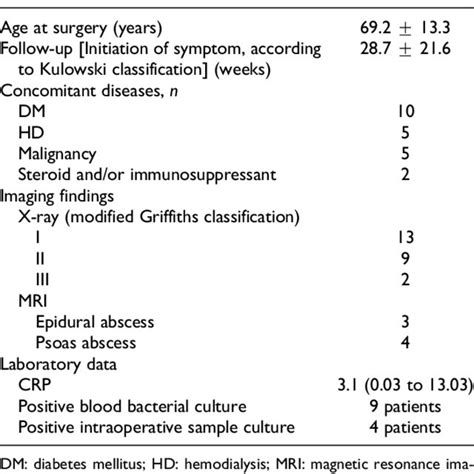 Details Of The Modified Griffiths Classification Download Scientific Diagram