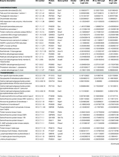 Enzyme Activities Prediction For The Significantly Regulated Proteins