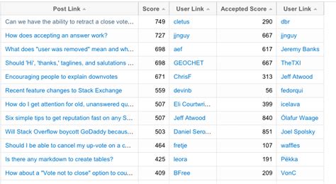 Query Parameters Stack Exchange Data Explorer