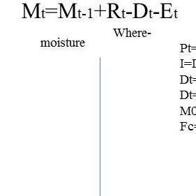 Equation For Soil Moisture Model Download Scientific Diagram