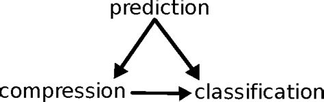 Figure 1 From Prediction And Classification Using String Matching
