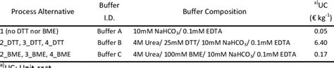 7 Solubilization Buffer Unit Cost And Buffer Composition Download Table