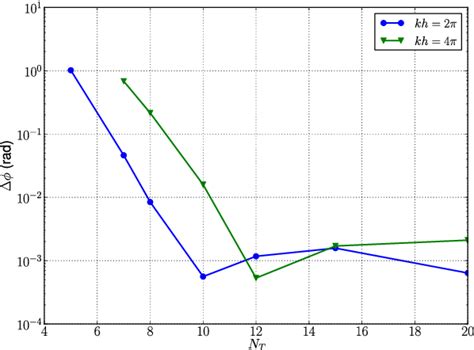 Figure 2 From Validation Of A Fully Nonlinear And Dispersive Wave Model With Laboratory Non