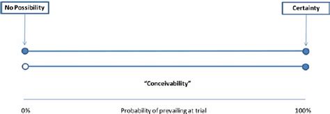 Conceivability Standard Download Scientific Diagram