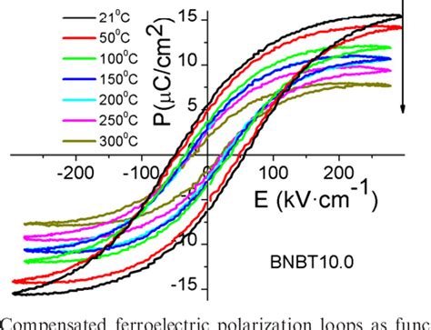 Figure 4 From Morphotropic Phase Boundary In Solution‐derived Bi05na0