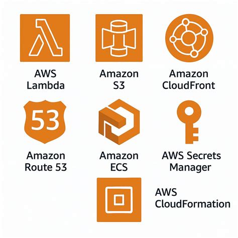 Aws Awslambda Amazons3 Nimasha Karanahalage