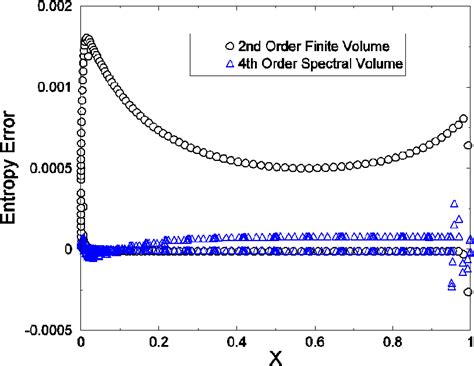 Figure 21 From High Order Spectral Volume And Spectral Difference Methods On Unstructured Grids