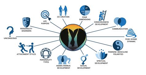 Integral Sexuality In The Four Dimensions Of Our Being Integral Relationship