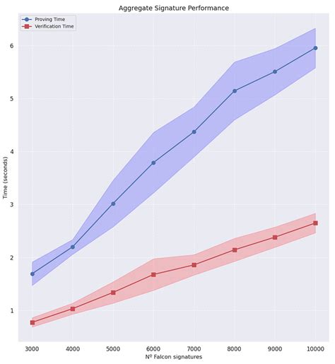Lattice Based Signature Aggregation Cryptography Ethereum Research