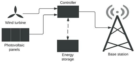 Typical Configuration Of A Hybrid Pv Wind System In A Base Station Site Download Scientific