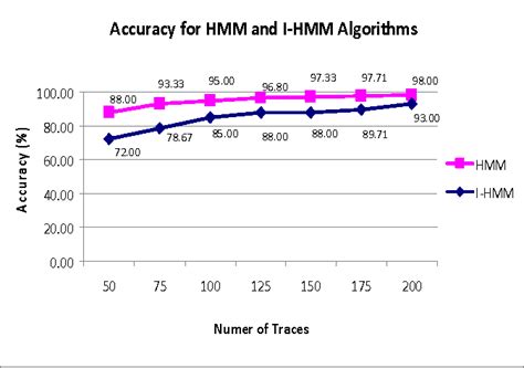 Figure 4 From An Improved Hidden Markov Model For Anomaly Detection