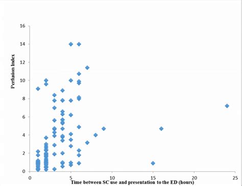 Relations Between Patients Mean Perfusion Index Pi Values And Time