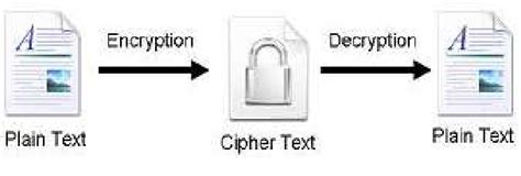 Figure 1 From Comparison Of Tacit Encryption Algorithm With Various Encryption Algorithms