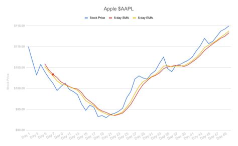 What Is Exponential Moving Average Ema