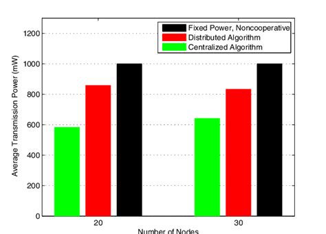 Performance In Average Transmission Power For The Proposed Distributed