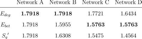 The Structure Entropy Of The Test Networks Download Table