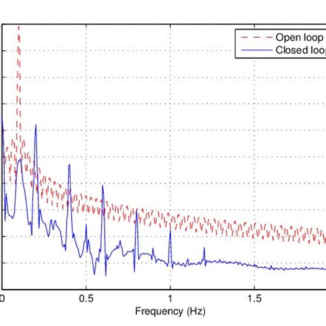 Open Loop And Closed Loop Power Spectrum For A Single Tone 01 Hz Download Scientific Diagram