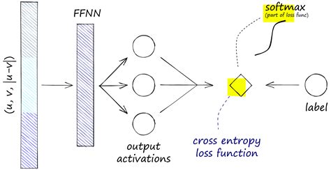 Training Sentence Transformers With Softmax Loss Pinecone