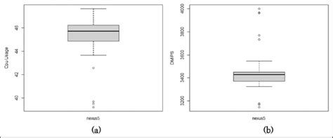 Cpu Usage And Dmips Measurement In Nexus 5 For Dmips Benchmark Download Scientific Diagram