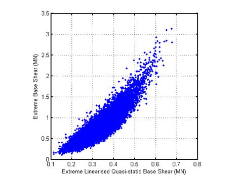 Relationship Between Extreme Responses And Linear Quasi Static Download Scientific Diagram