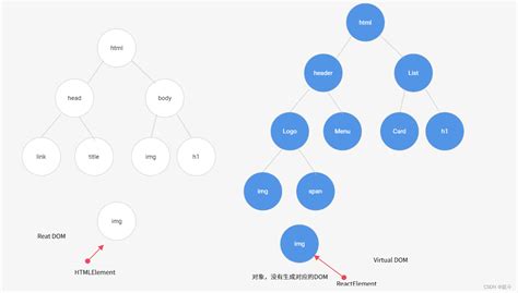 React中的Virtual DOM 看这一篇就够了