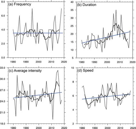 Time Series Of The A Number Of Landfalling Tcs And The B Average Tc